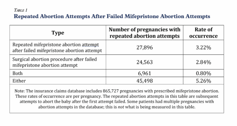 New Study of Abortion Pill Reveals Startling Failure Rate - Ethics ...